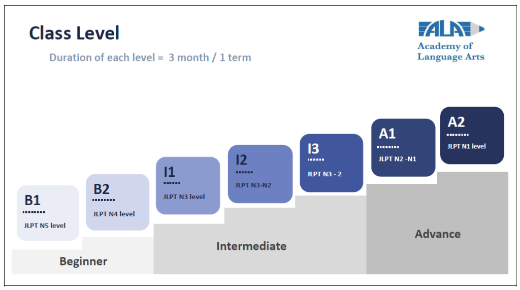 Group Lesson | ALA | Japanese Language school in Tokyo